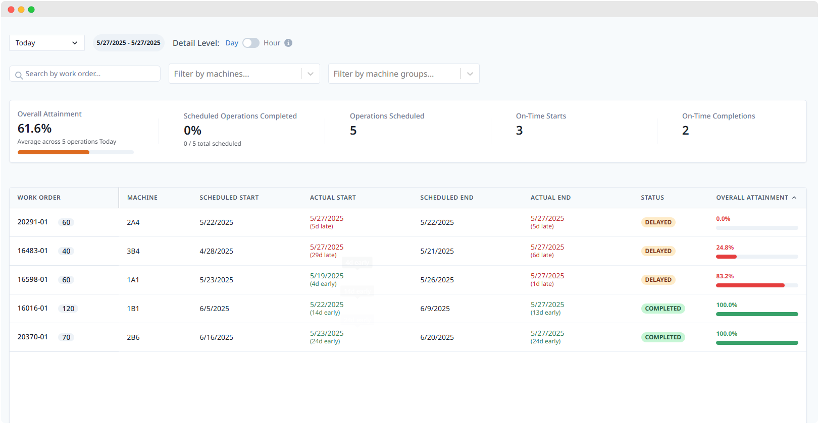 Closing the Gap Between Scheduling and Execution with the Schedule Attainment Dashboard
